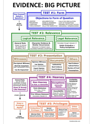 Outline Evidence for final exam - Evidence Outline Why Keep Evidence ...