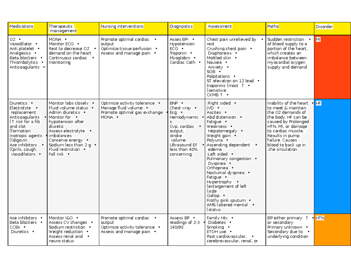 Cardiac disorders: diseases - management Sudden restriction • MI of ...