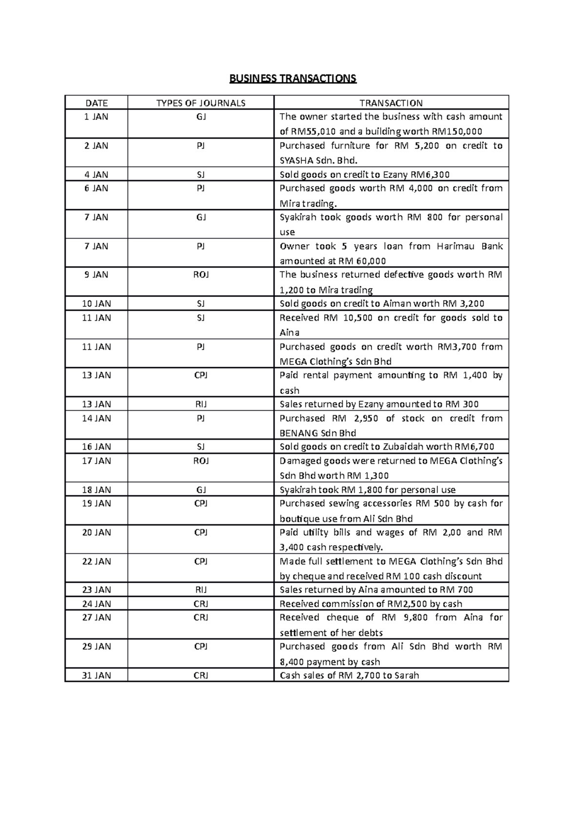 ACC117 GROUP PROJECT 1 - BUSINESS TRANSACTIONS DATE TYPES OF JOURNALS ...