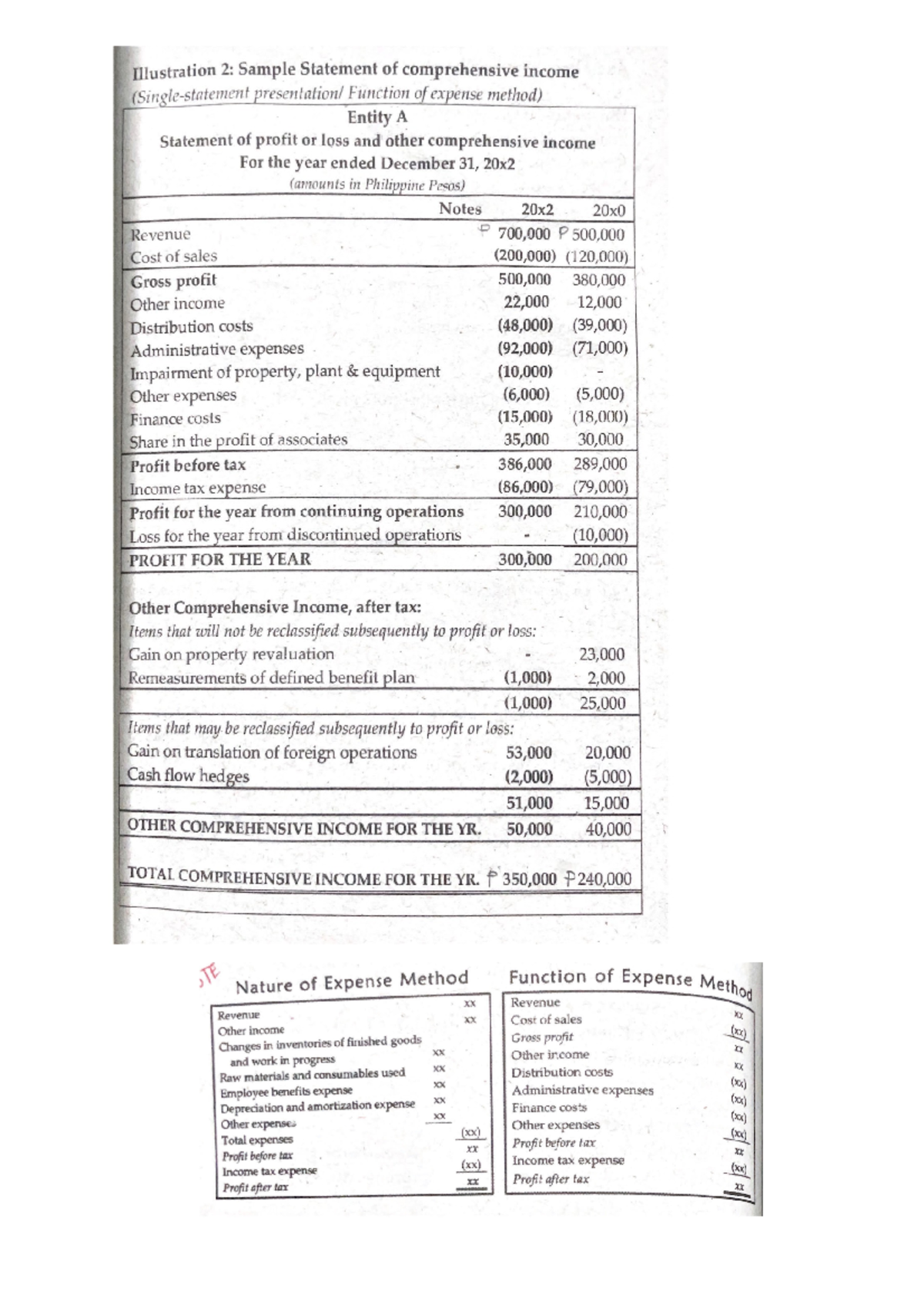Statement of comprehensive income - BS Accountancy - Studocu