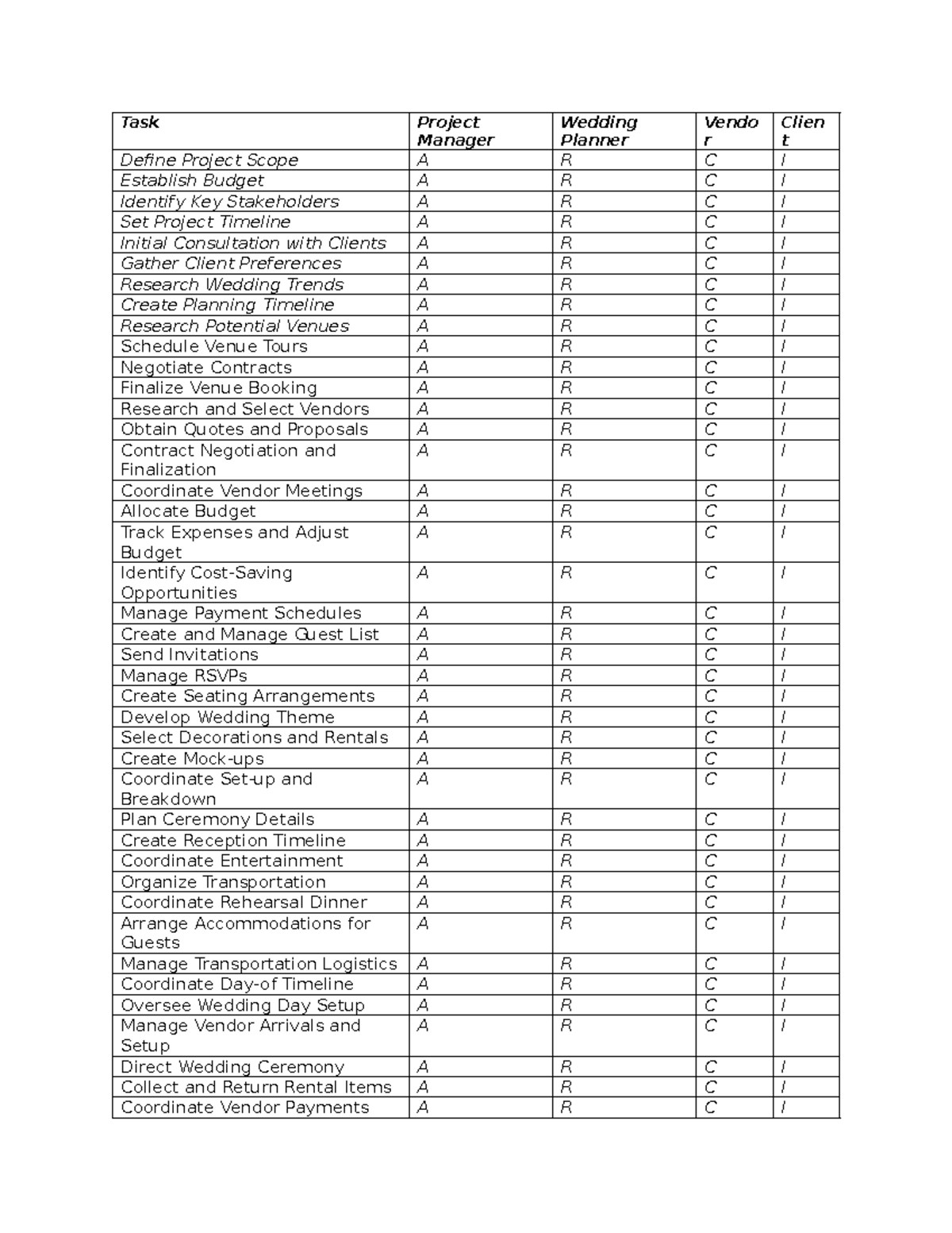 RACI for WBS - Task Project Manager Wedding Planner Vendo r Clien t ...