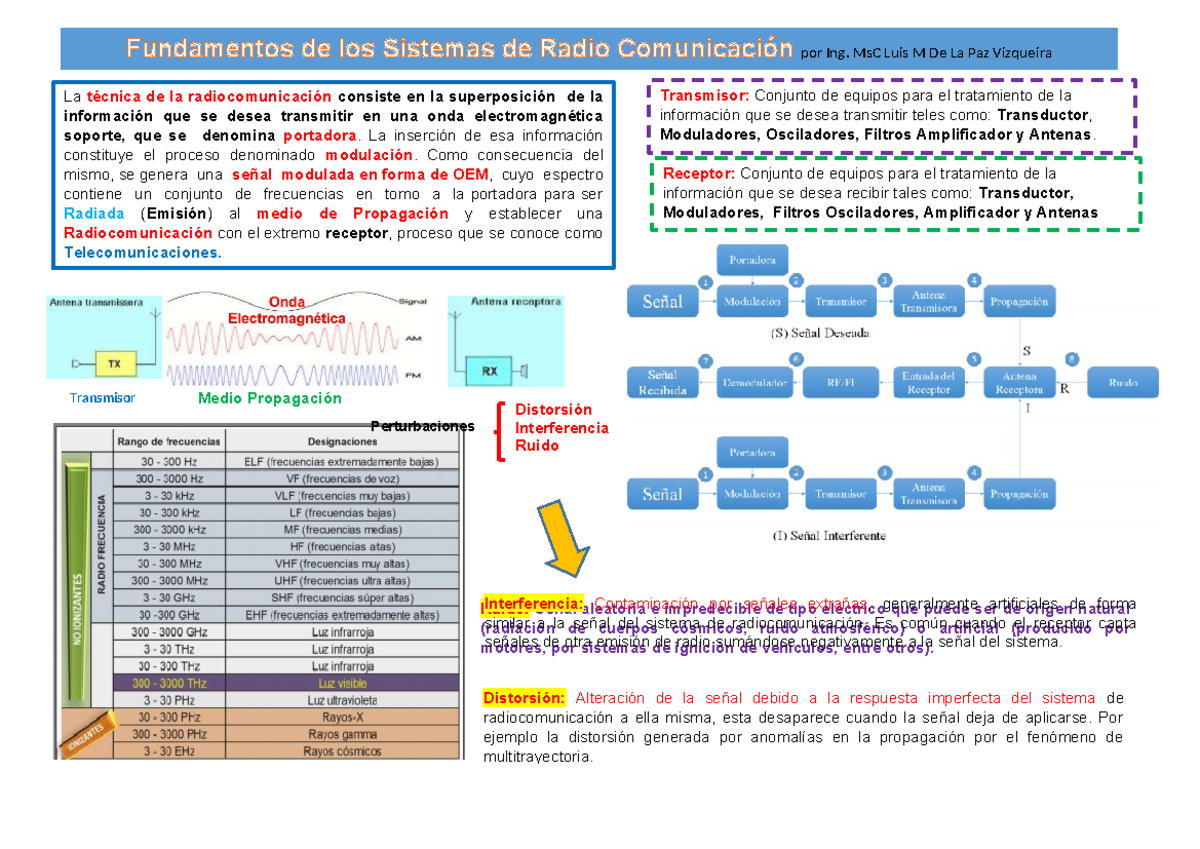 04Fundamentos SRC-I - Summary Sistemas de radiocomunicaciones - Transmisor: Conjunto de equipos ...