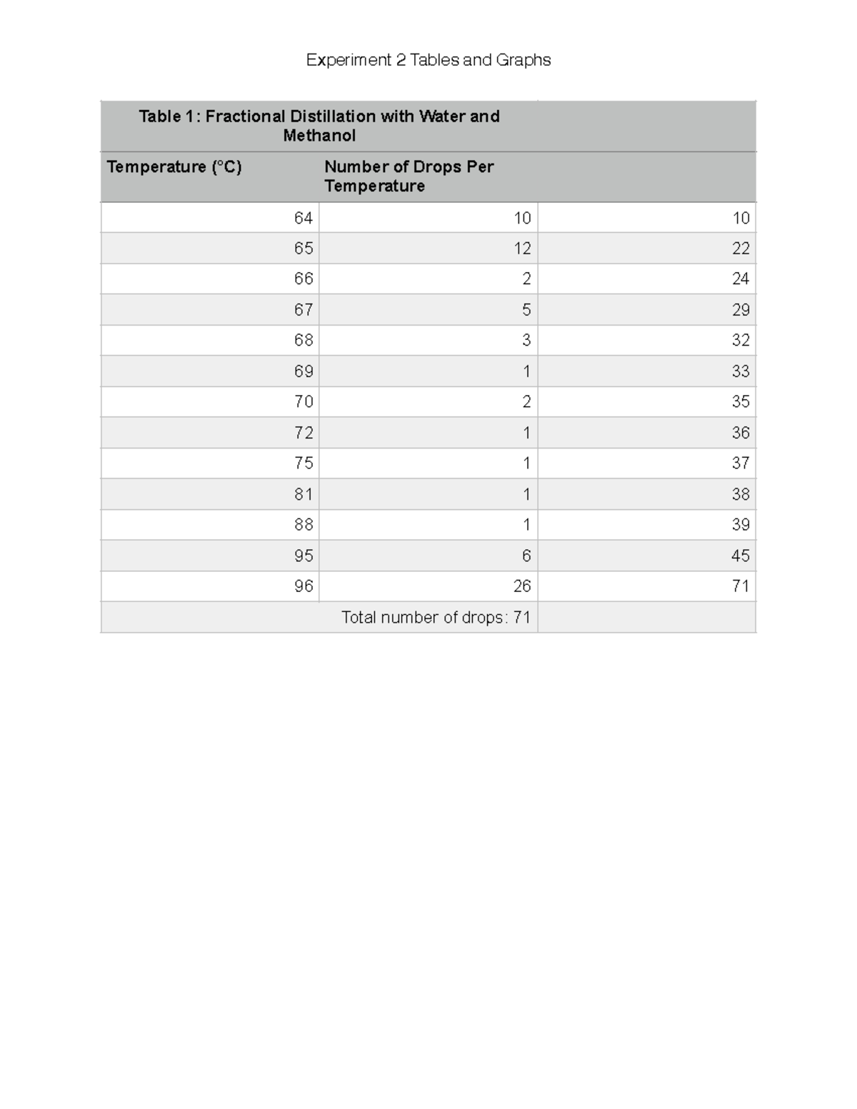 Data - Data - CH 236 - Table 1: Fractional Distillation with Water and ...