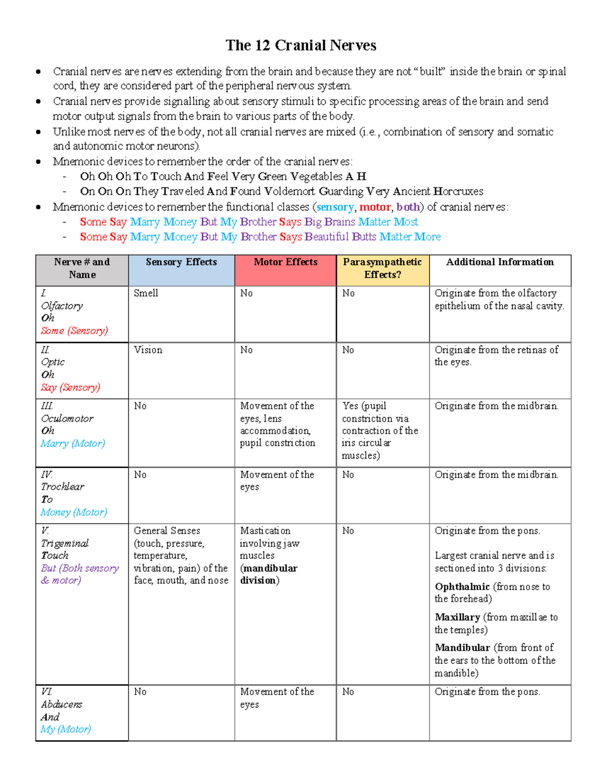 Cranial Nerves Study Guide (Ngo-Gay-Pollock)-1 - The 12 Cranial Nerves ...