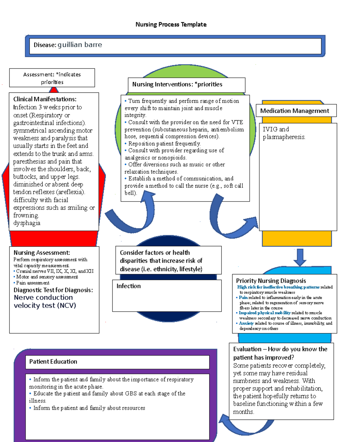 Nursing Process Template - guillian barr - NUR 4267 - Florida A&M ...