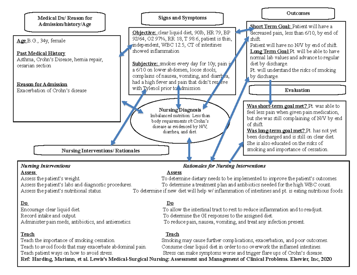 B G Concept Map Clinical Nursing Diagnosis Imbalanced Nutrition 