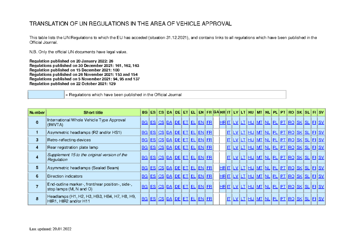 UN Regulations Status Table - TRANSLATION OF UN REGULATIONS IN THE AREA ...