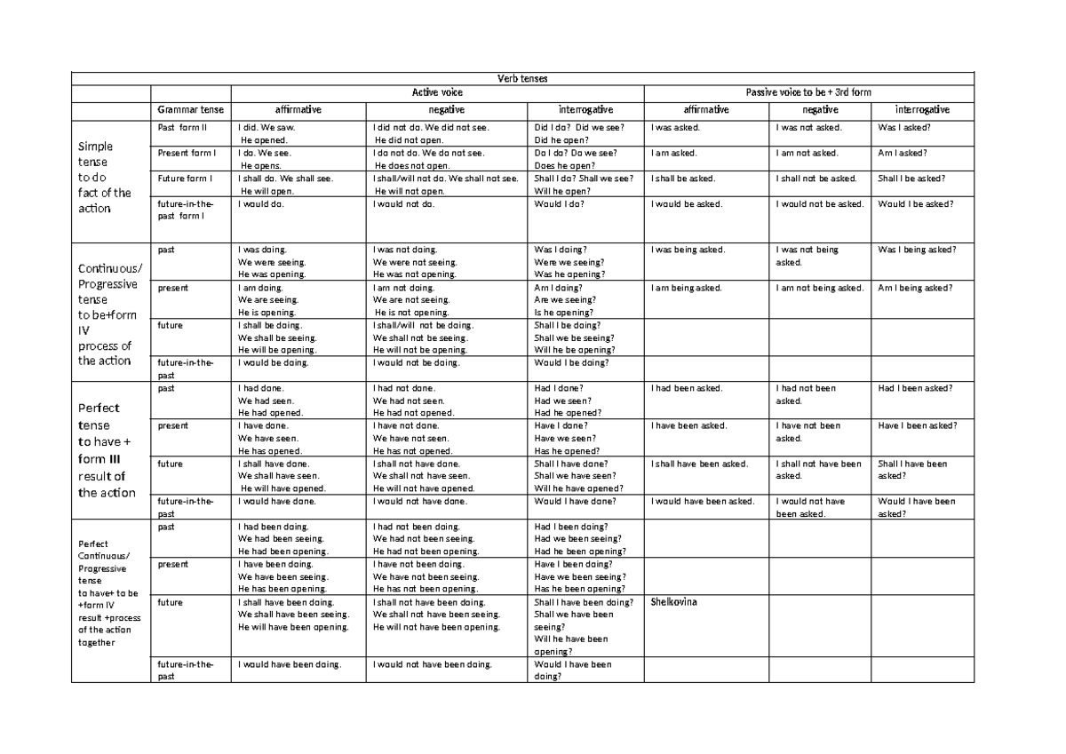 Verb tenses - Verb tenses Active voice Passive voice to be + 3rd form ...
