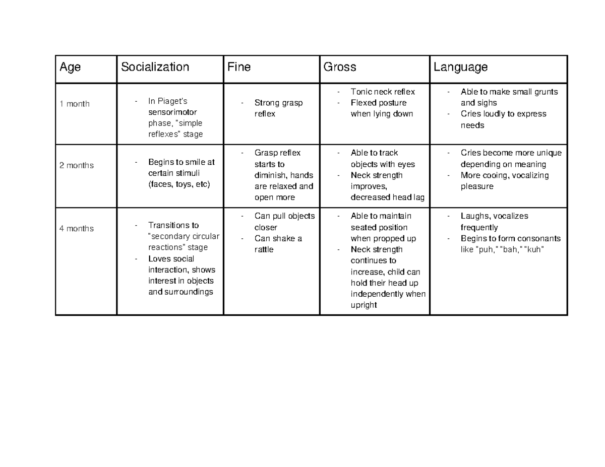 Module 2 Growth and Development Table - Age Socialization Fine Gross ...