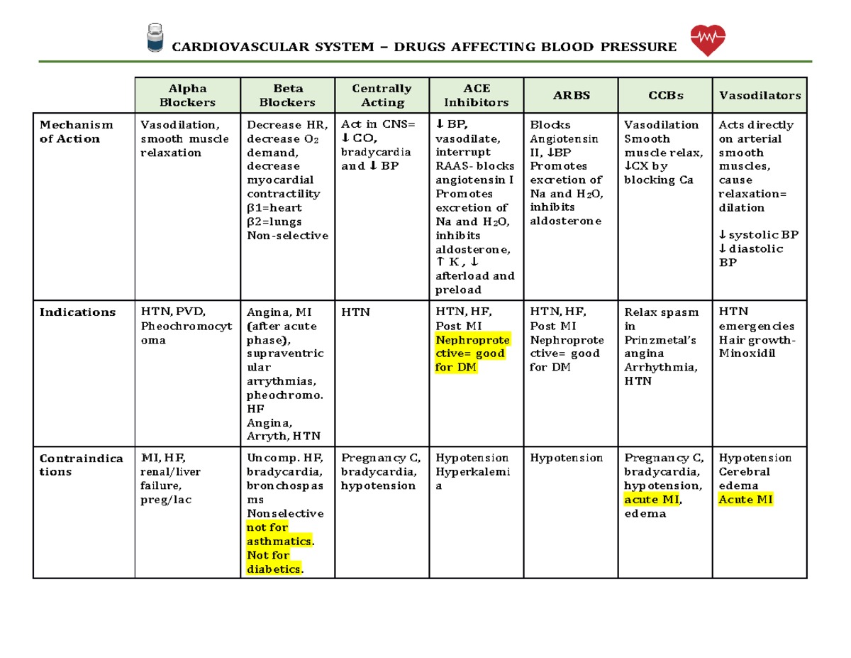 Pharmacology Cardiovascular Medications Combined - CARDIOVASCULAR ...