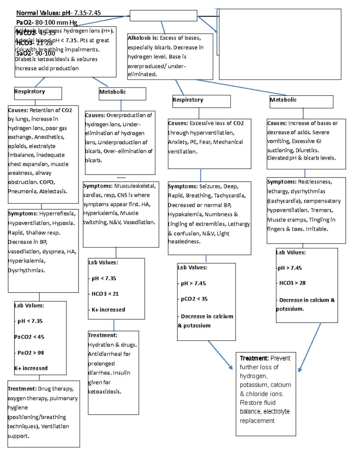 Acid Base table - MEDSURG NUR 242 EXAM 2 NOTES/STUDY GUIDE - Normal ...