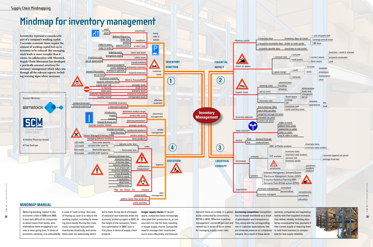 Mindmap Inventory Management Supply Chain Movement Slimstock 2012 ...