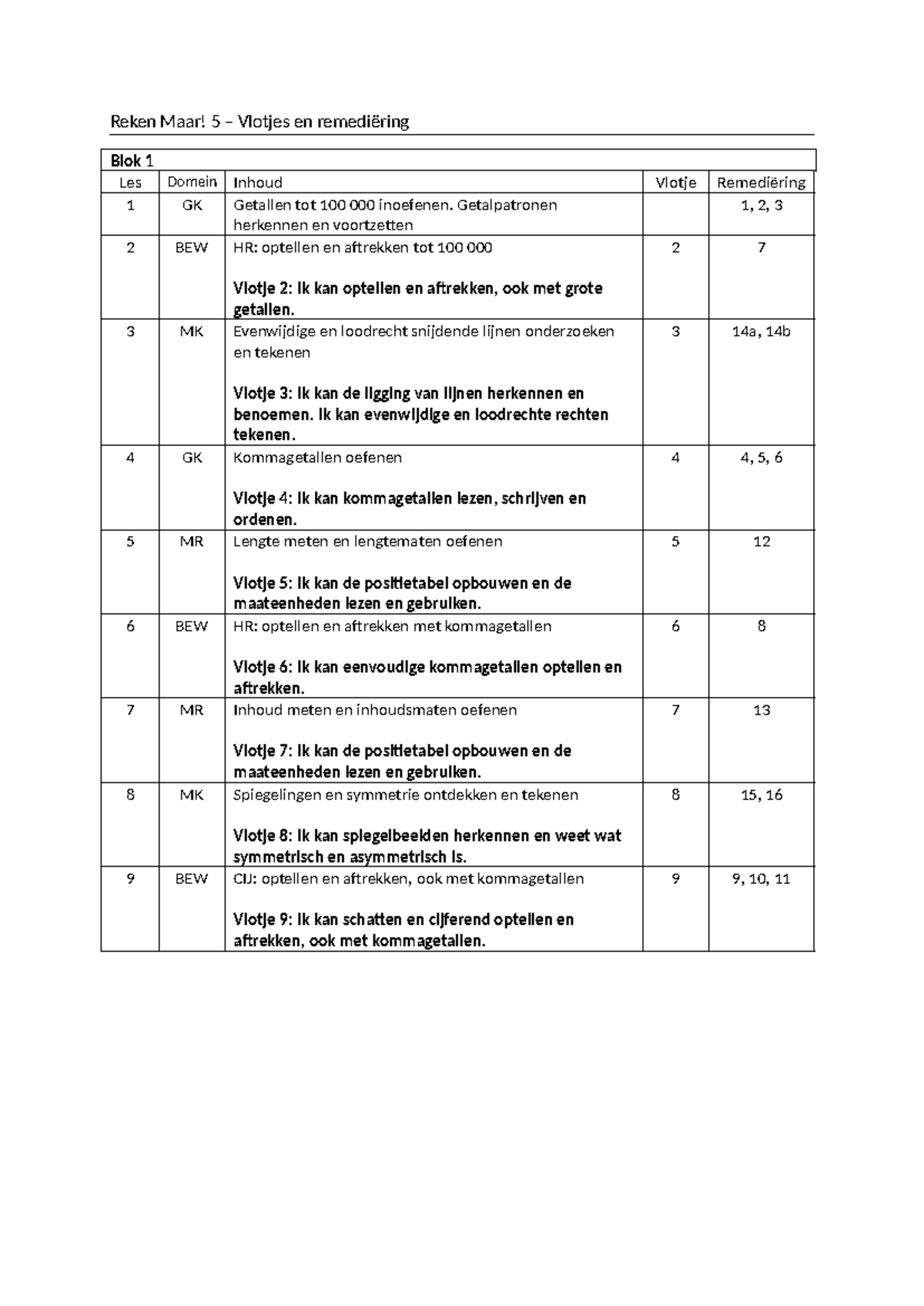 Overzicht vlotjes en remediëring Reken Maar 5 - Reken Maar! 5 – Vlotjes ...