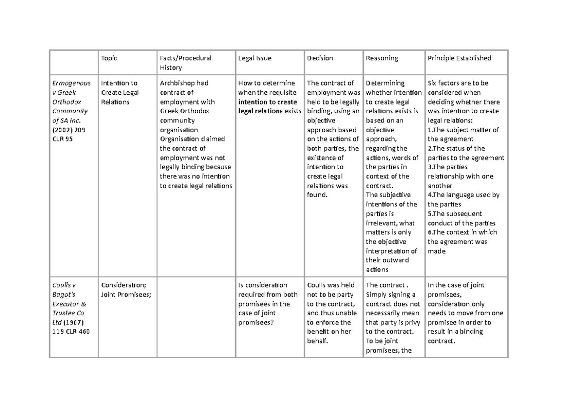 Contract Case Summaries - Topic Facts/Procedural History Legal Issue ...