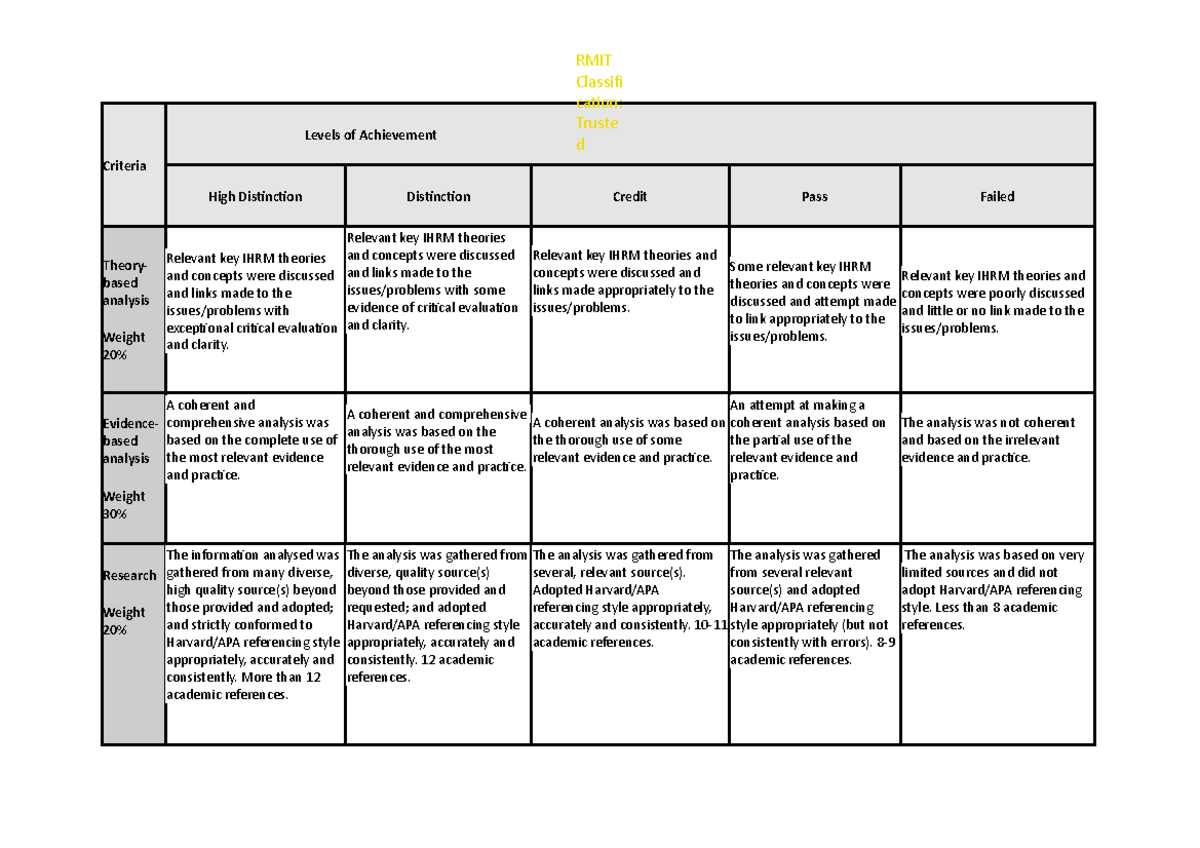 Assessment 2 group presentation-1 - Criteria Levels of Achievement High ...