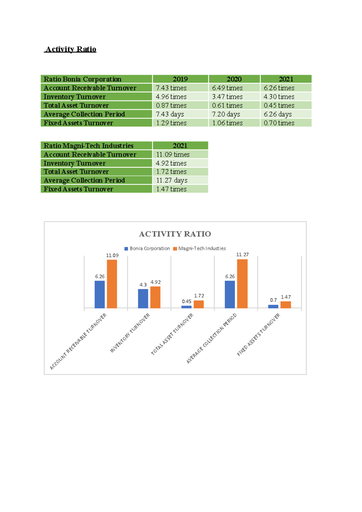Activity Ratio (FIN382) - Activity Ratio Ratio Bonia Corporation 2019 ...