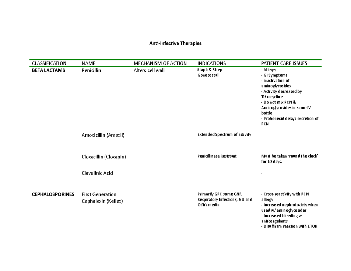 Anti infective tables, classification, MOA, indications - Anti ...