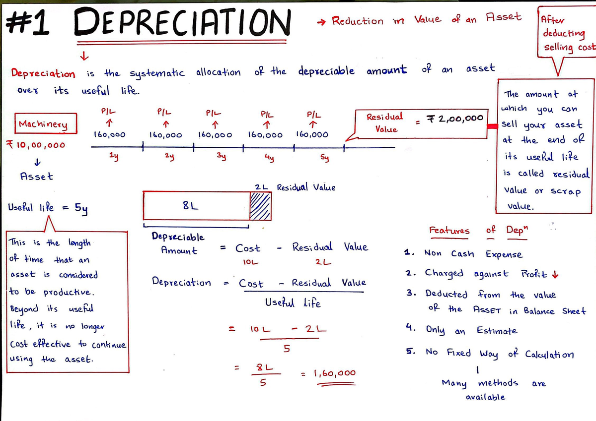 #1 - #12 Depreciation - FAC2601 - Studocu