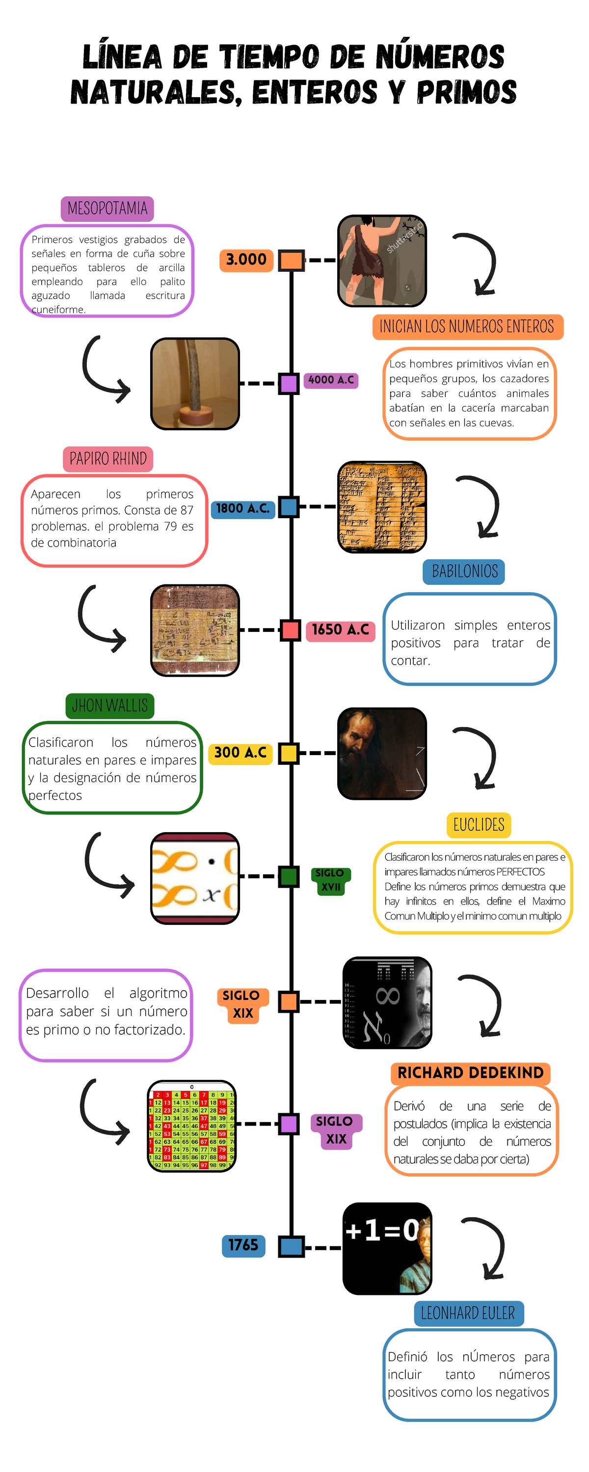 Linea DE Tiempo - HISTORIA DE LOS NUMEROS - JHON WALLIS Clasificaron los números naturales en ...