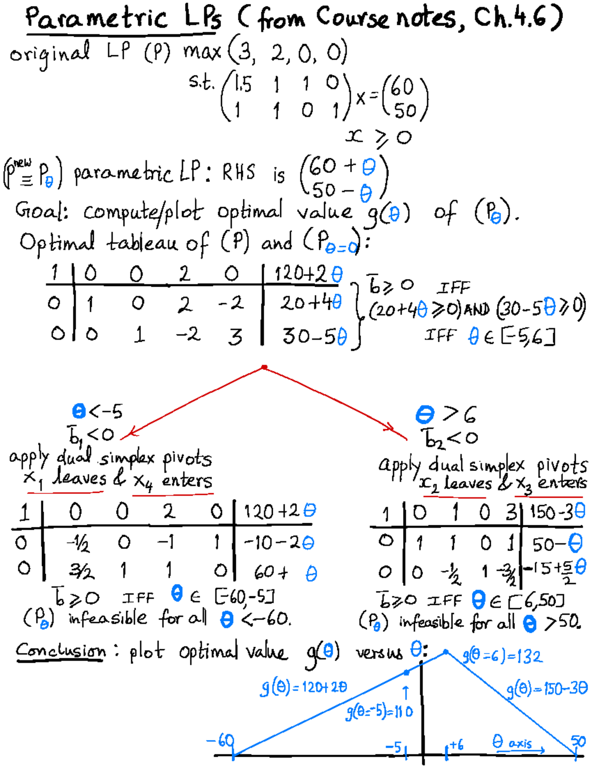 Tutorial-6-notes - Parametric LPs - Parametric LPs ( from Course notes ...