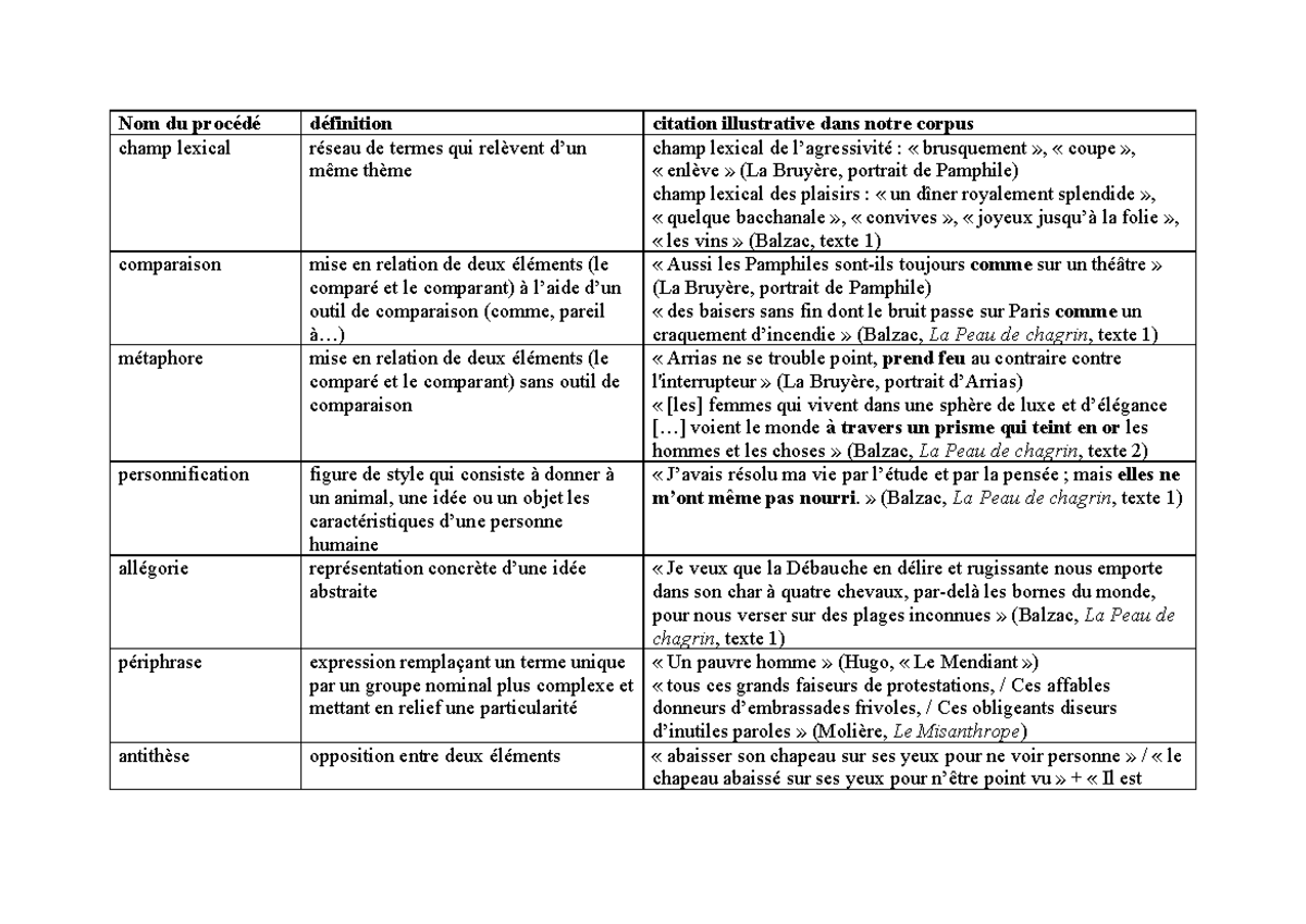 Tableau r Ã©capitulatif des proc Ã©d Ã©s de style - Nom du procédé ...