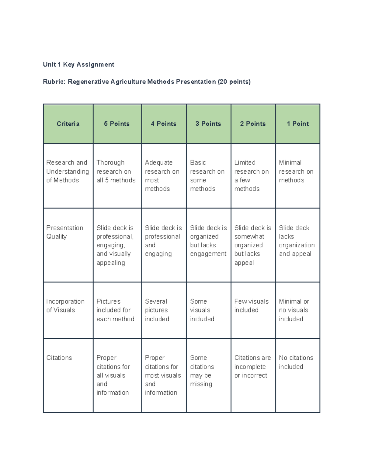 Unit 1 Key Assignment Rubric - Studocu