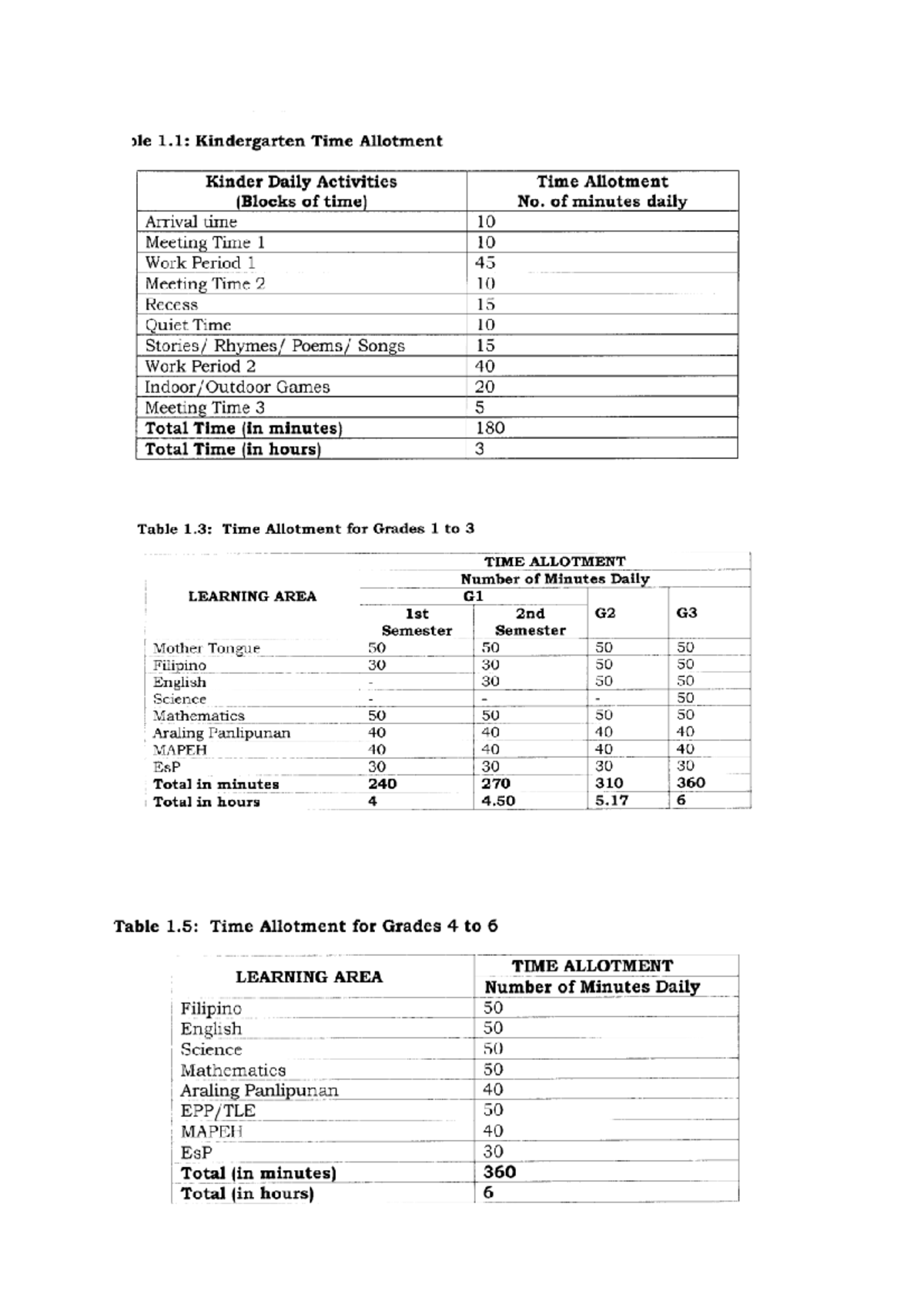TIME Allotment FOR K TO 6 - Practice Teaching - Studocu