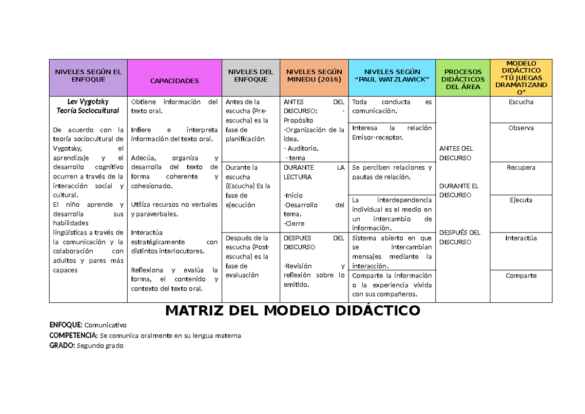 Cuadro teoria - dgggg - NIVELES SEGÚN EL ENFOQUE CAPACIDADES NIVELES ...