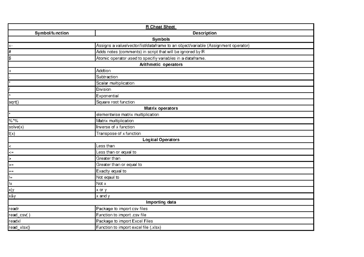 R Cheat Sheet - Symbol/function Description