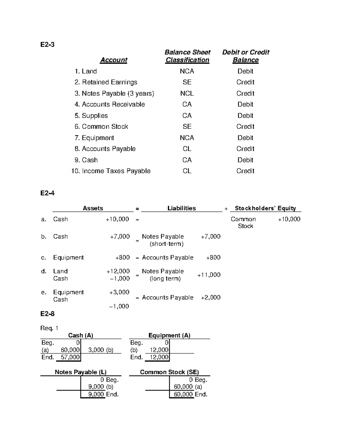 Chapter 2 Exercise Answers - E2- Account Balance Sheet Classification ...