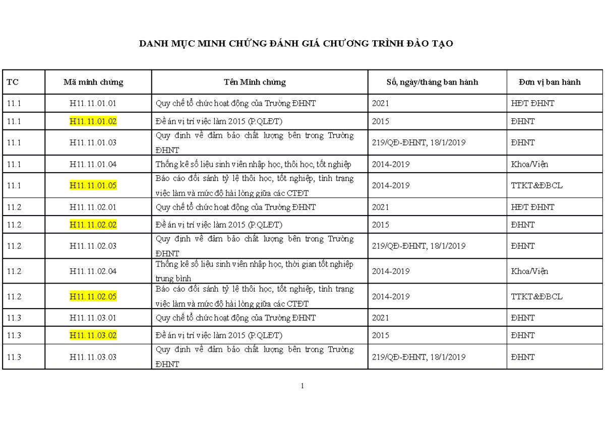 TCNH-DMMC 19 - N/a - DANH MỤC MINH CHỨNG ĐÁNH GIÁ CHƯƠNG TRÌNH ĐÀO TẠO ...