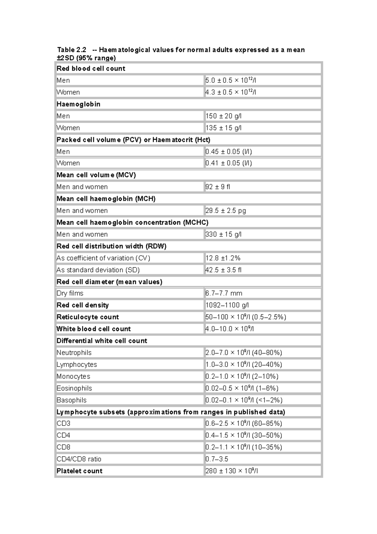 Hematology referance range - Table 2 - Haematological values for normal ...