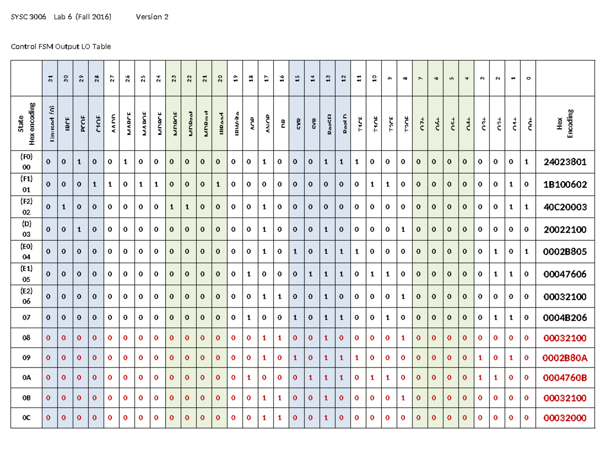 Lab6F16 Support Tables - SYSC 3006 Lab 6 (Fall 2016) Version 2 Control FSM Output LO Table 3 1 3 ...