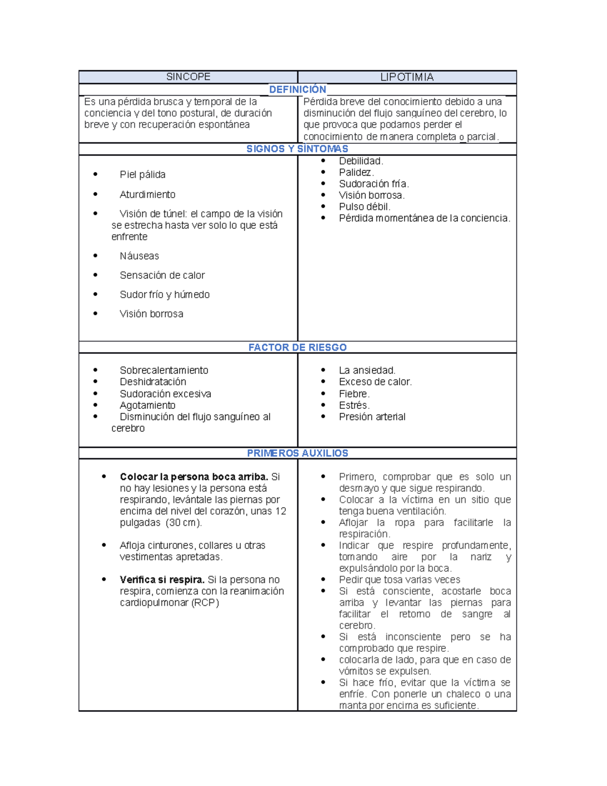 Cuadro comparativo - njkkñ - SINCOPE LIPOTIMIA DEFINICIÓN Es una ...