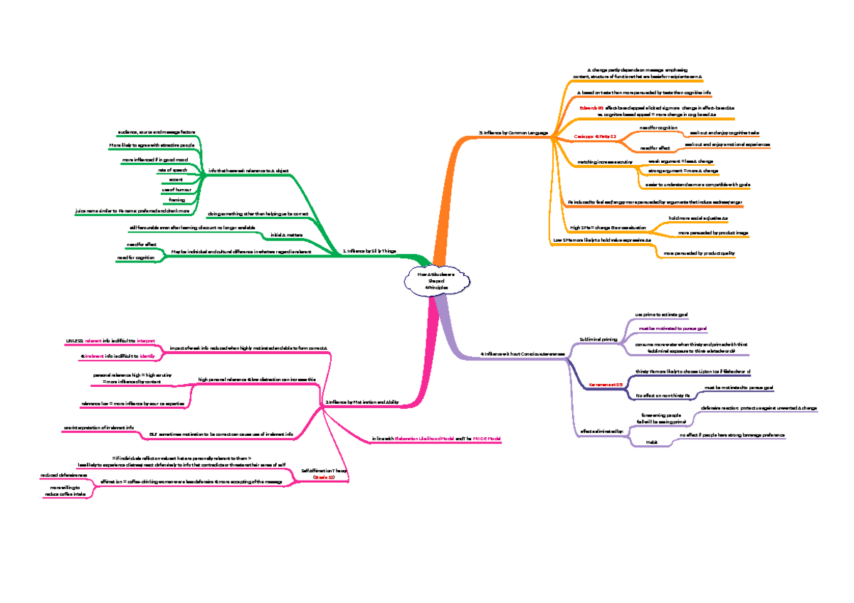 How are attitudes shaped? mindmap - A change partly depends on message ...