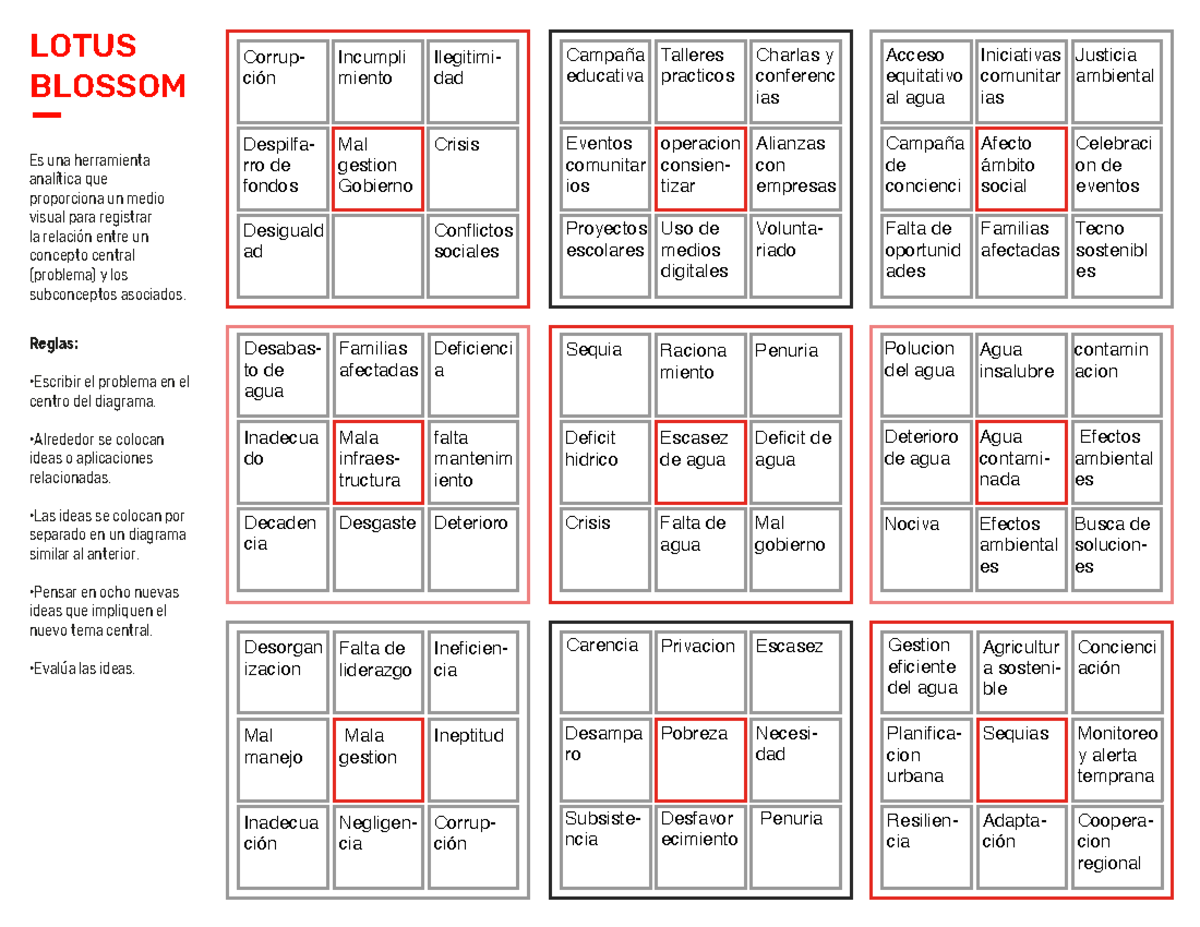 Toolkit Lotus Blossom ED - Empatia para resolver - LOTUS BLOSSOM Es una ...