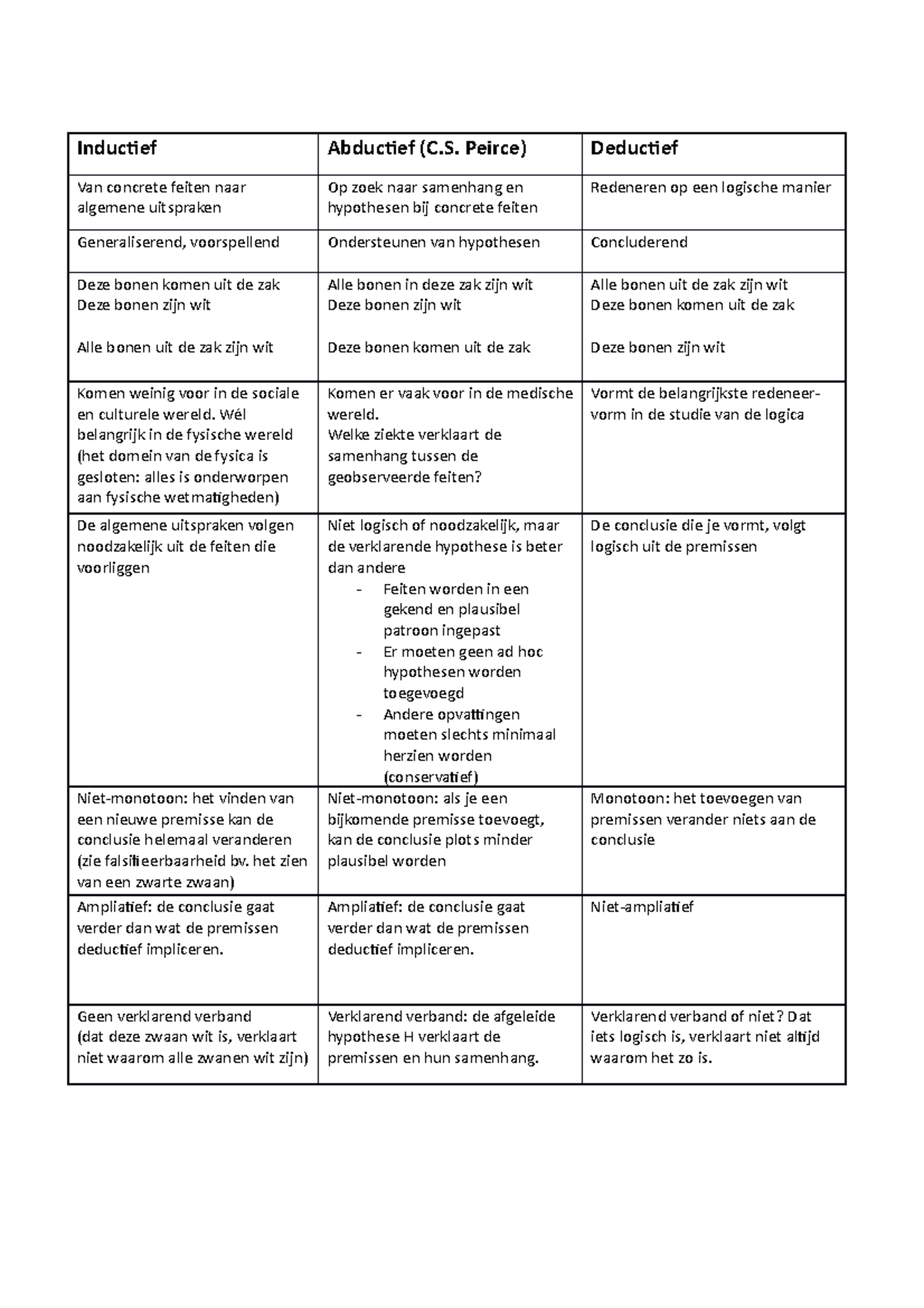 Schema inductie, abductie, deductie - Inductief Abductief (C. Peirce ...