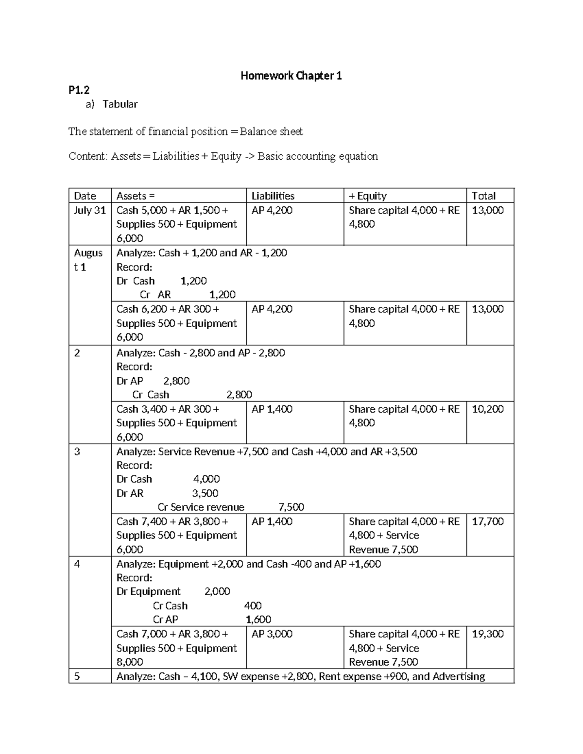 Homework Chapter 1 - a) Tabular The statement of financial position ...