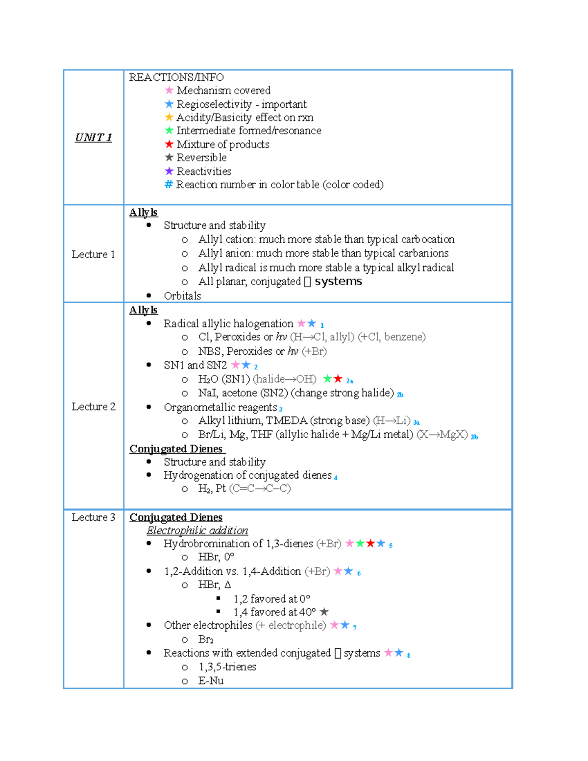 Ochem 2 Final Outline - UNIT 1 REACTIONS/INFO ★ Mechanism covered ...