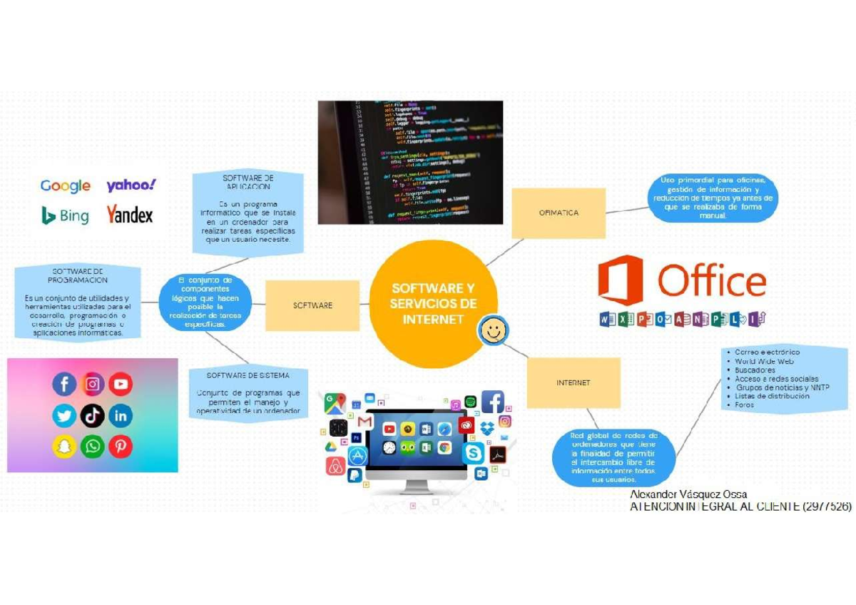 Mapa mental. Software y servicios de internet. GA1-220501046-AA1-EV01 - scentself. SOFTWARE DE ...