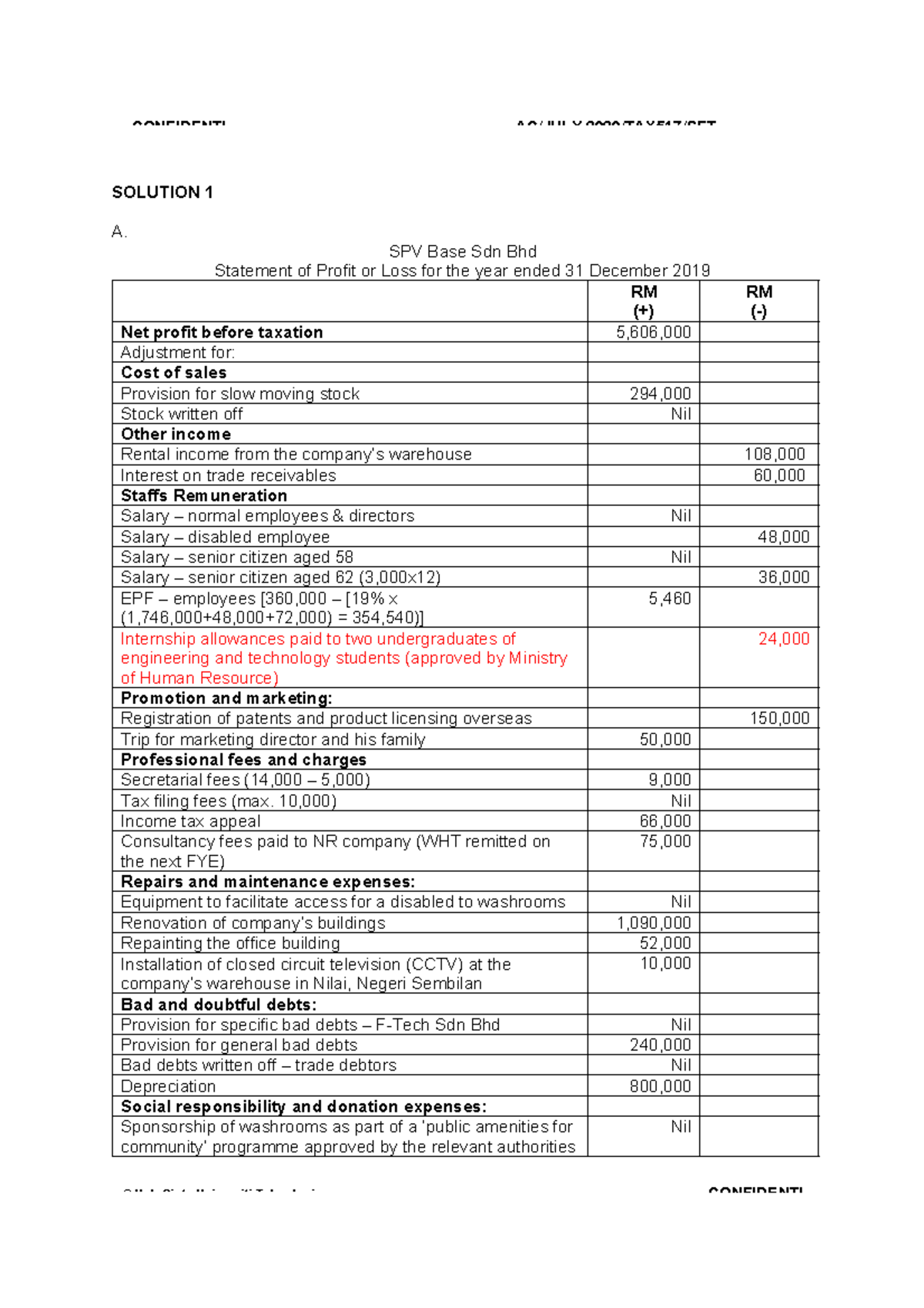 Answer JULY 2020 TAX517 - SOLUTION 1 A. SPV Base Sdn Bhd Statement of ...