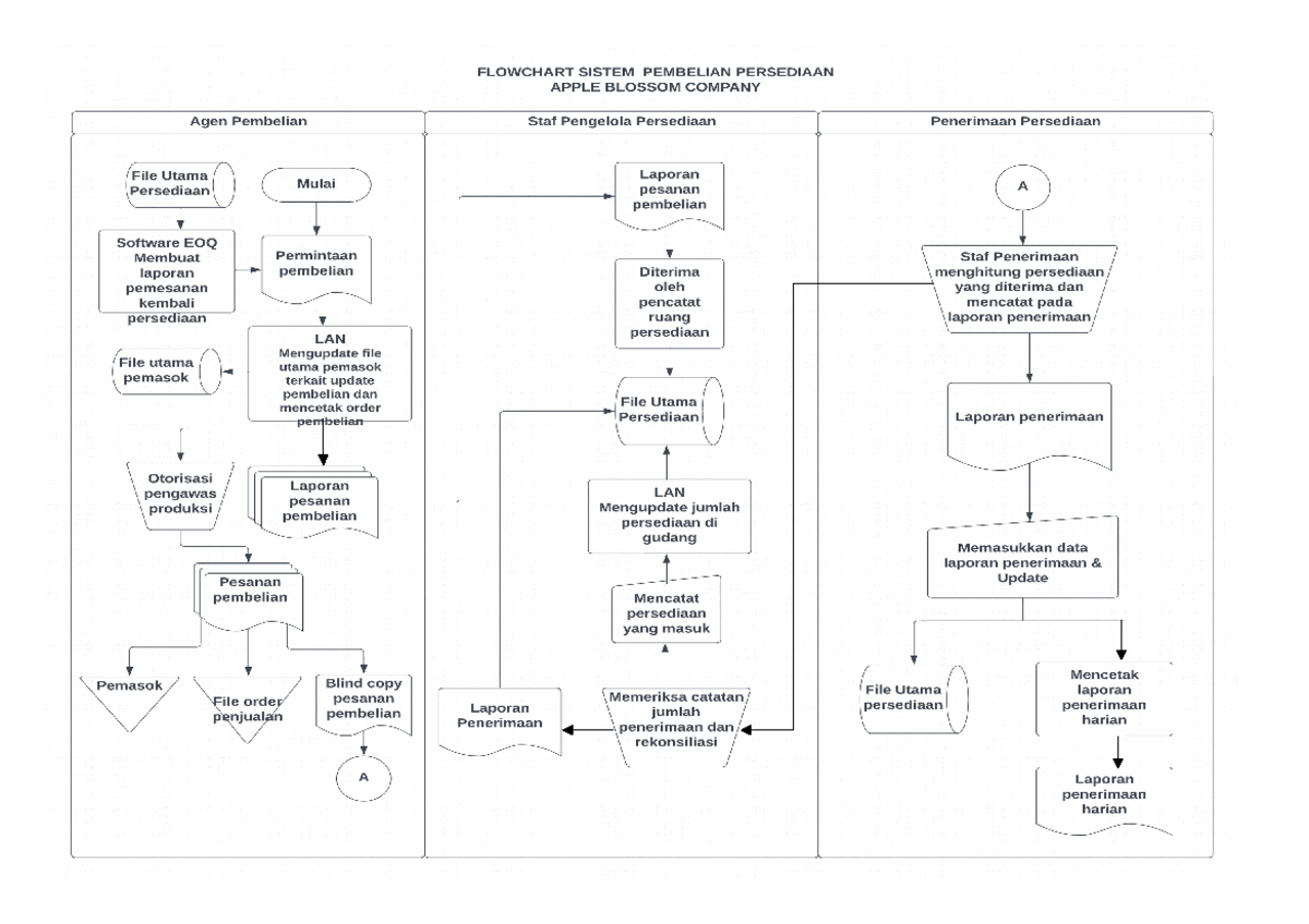 Flowchart pembelian persediaan - Hukum perusahaan - Studocu
