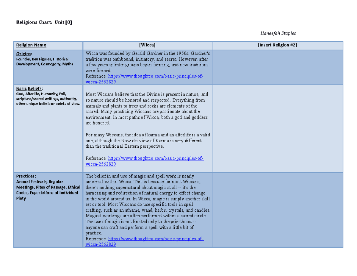 Religions Chart Template unit 8 - Religions Chart: Unit Haneefah ...