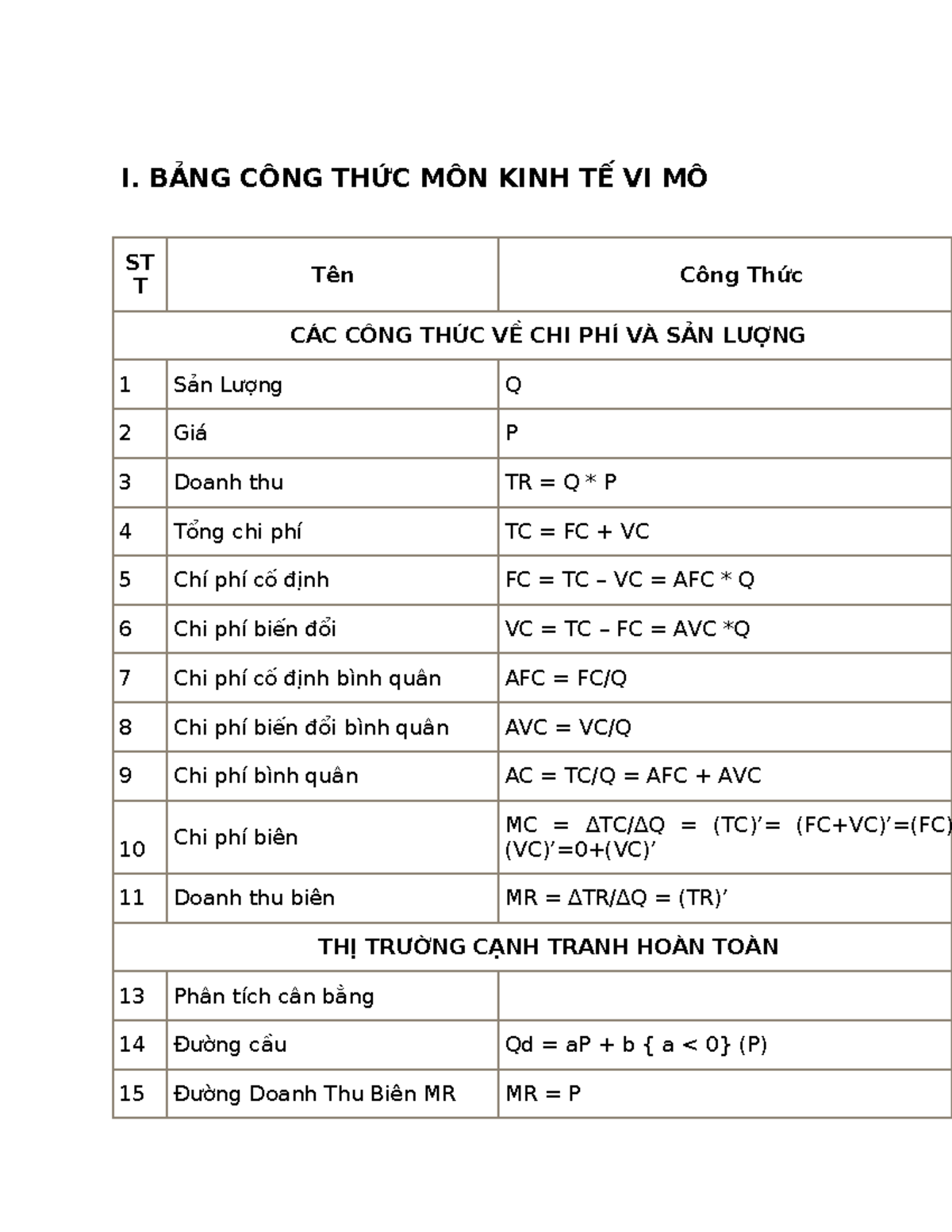 Kinh tế vi mô - công thức kinh tế vi mô - I. BẢNG CÔNG THỨC MÔN KINH TẾ VI MÔ ST T Tên Công Thức ...