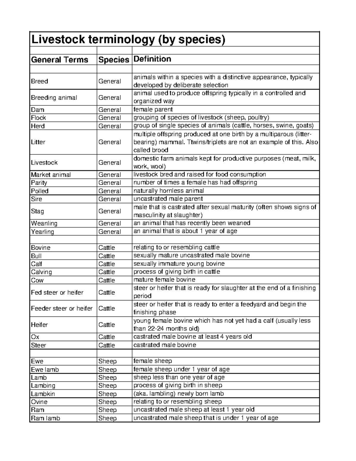 Farm Animal Terminology by-species-and-sex - Livestock terminology (by ...