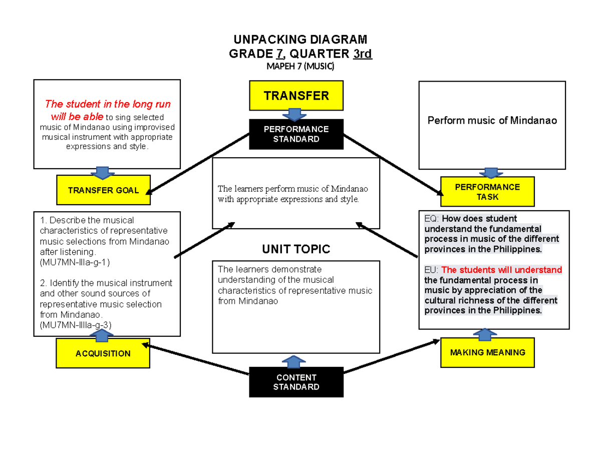 Unpacking-Diagram Mapeh-7 - GRADE 7 , QUARTER 3rd MAPEH 7 (MUSIC) The ...