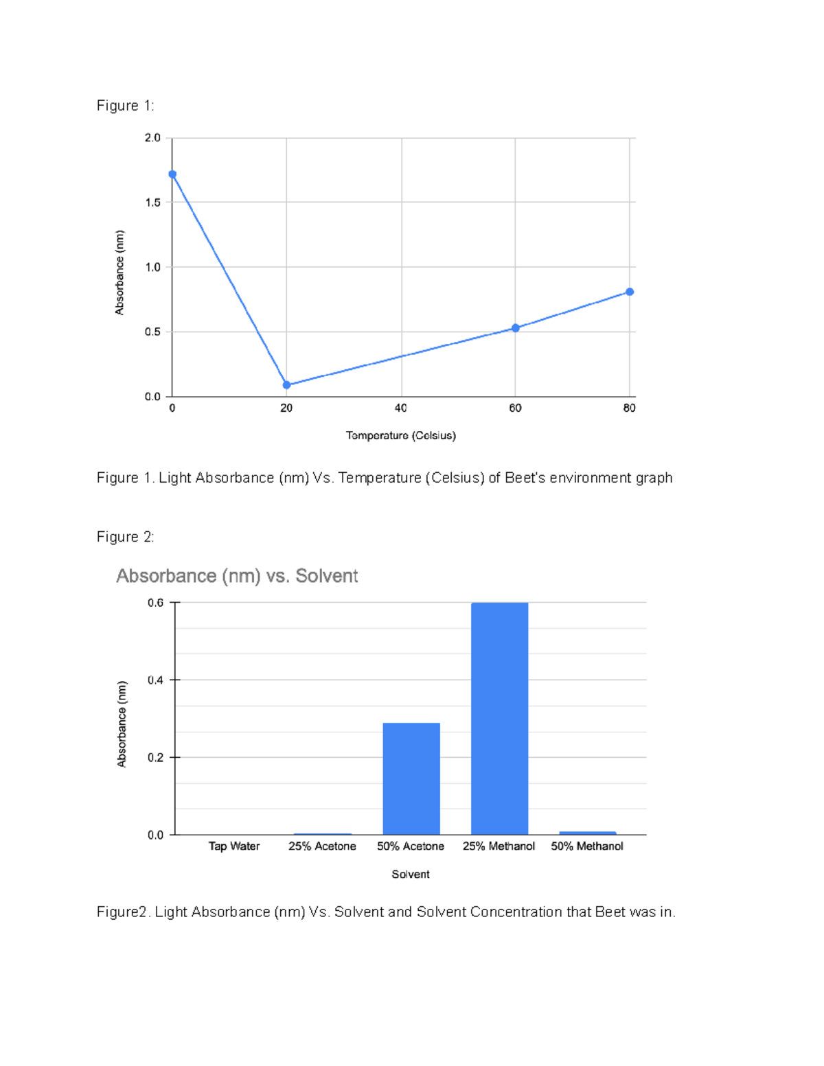 Beet Lab Graphs - Figure 1: Figure 1. Light Absorbance (nm) Vs ...