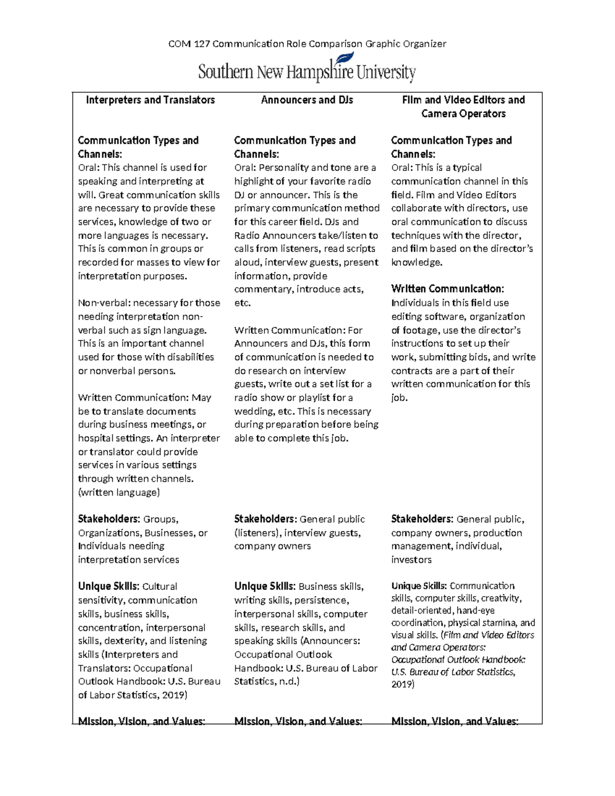 COM 127 Communication Role Comparison Graphic Organizer Template - COM ...