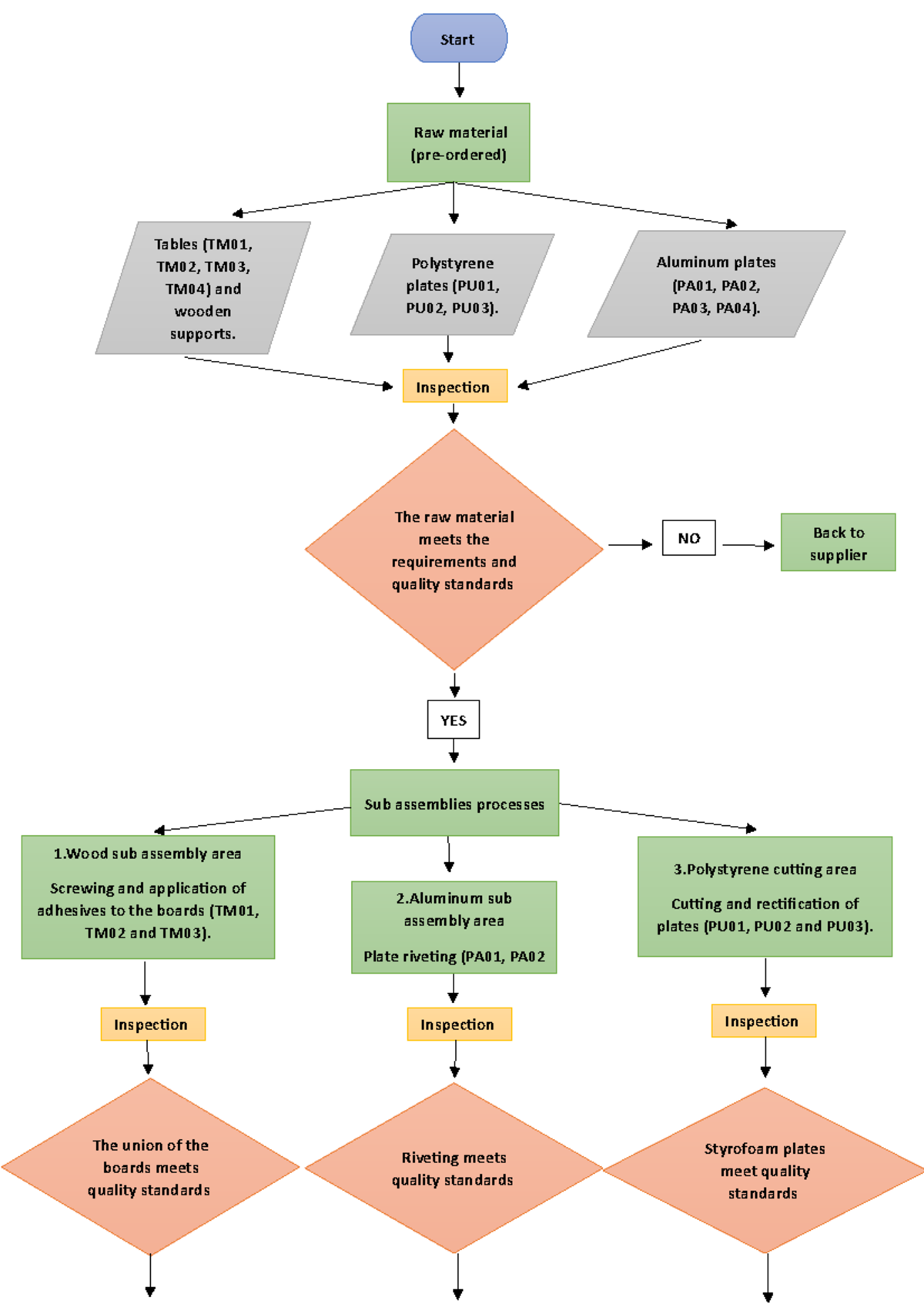 Process map - Raw material (pre-ordered) Start YES Inspection ...