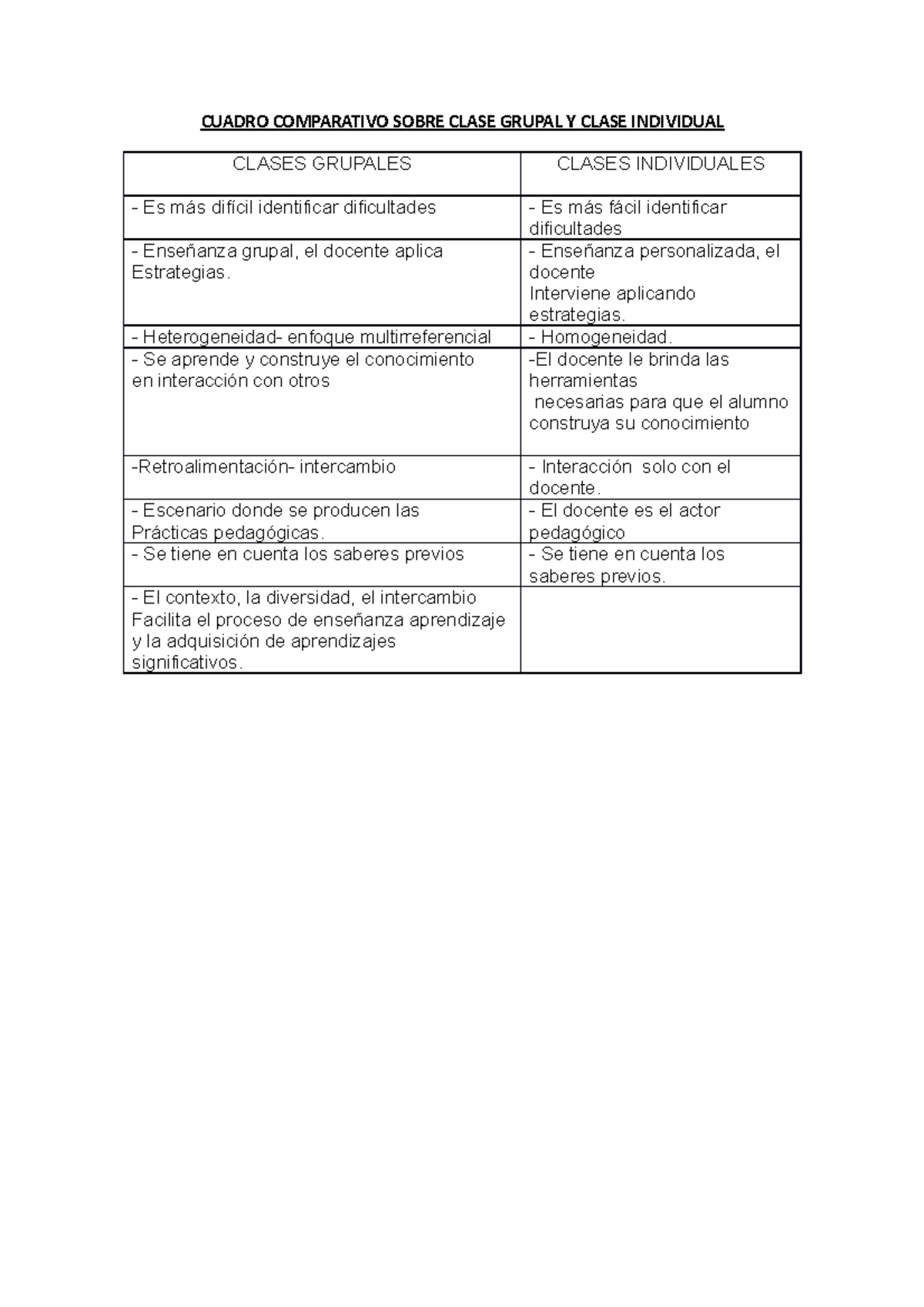 Cuadro Comparativo Sobre Clase Grupal Y Clase Individual - CUADRO ...